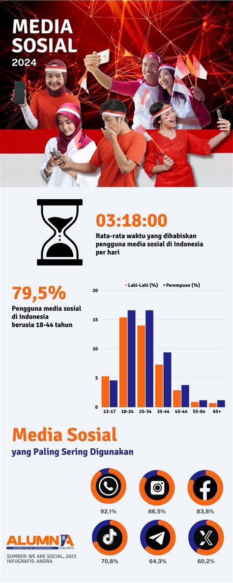 Infografis Media Sosial Majalah Alumnia Jakarta