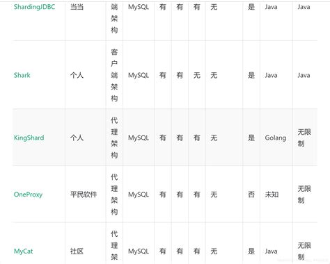 mysql大表优化方案 当数据库表数据量过大造成crud操作性能很差时该如何优化 mysql大量数据写入 逻辑复杂 csdn博客