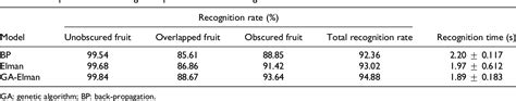 fruit recognition based on pulse coupled neural network and genetic elman algorithm application