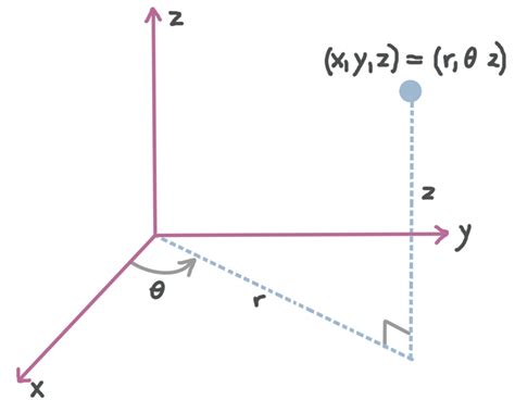 cylindrical coordinates and triple integrals — krista king math online math help