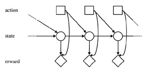 a markov decision process square nodes represent the action circles download scientific