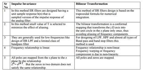 iir filter design bilinear transformation method bzt