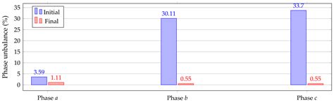symmetry free full text optimal demand reconfiguration in three phase distribution grids
