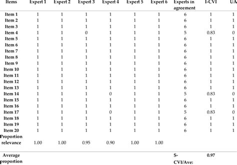 content validity index cvi of the sss m by six experts download scientific diagram