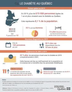 Nouvelles statistiques sur le diabète au Québec Diabète Québec