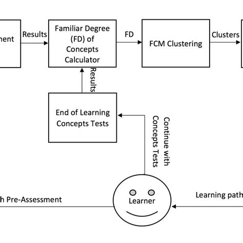3 learning theories behaviourism cognitivism and constructivism download scientific diagram