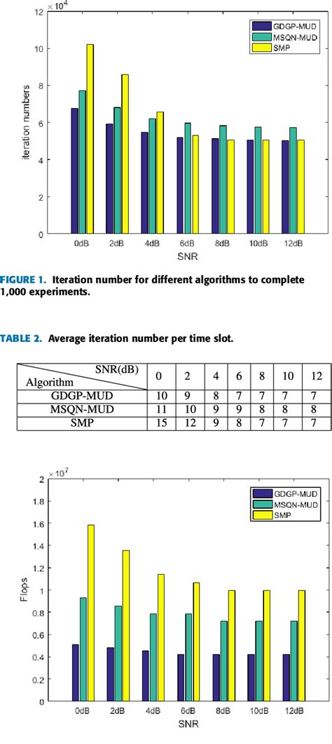 table 2 from low complexity multi user detection based on gradient information for uplink grant