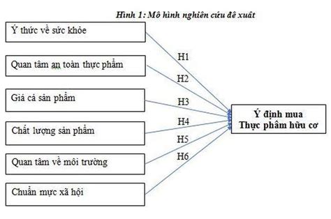 Nghiên cứu các yếu tố ảnh hưởng đến ý định mua thực phẩm hữu cơ của
