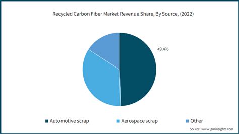 Recycled Carbon Fiber Market Size Share Forecast 2032