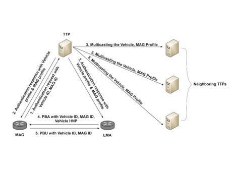 multicast authentication information by ttp server download scientific diagram