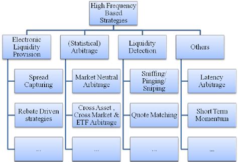 common high frequency based trading strategies download scientific diagram