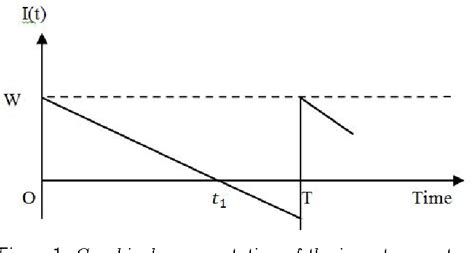 figure 1 from a partial backlogging inventory model for deteriorating items with time varying