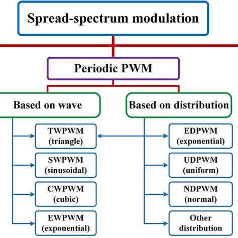 classification of spread spectrum modulation download scientific diagram