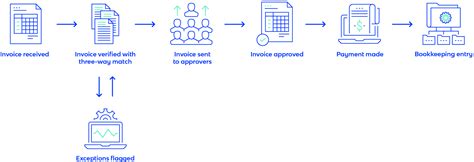 The Invoice Approval Process Workflow Outlined