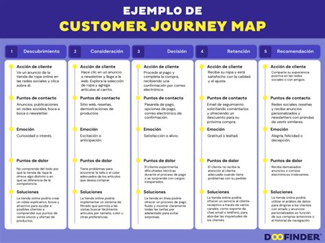 Customer Journey Qu Es Y C Mo Hacerlo En Mapa Ejemplos
