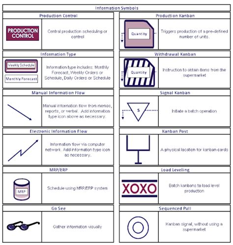 Lean Value Stream Mapping Template