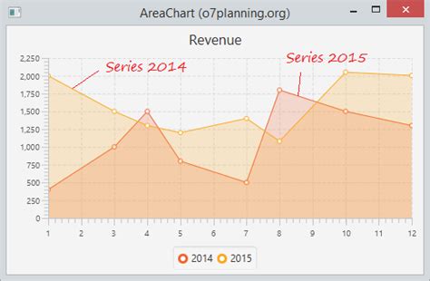 Le Tutoriel De Javafx Areachart Et Stackedareachart Devstory Net