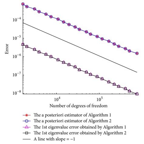 the curves of error and the a posteriori error estimators of two download scientific diagram