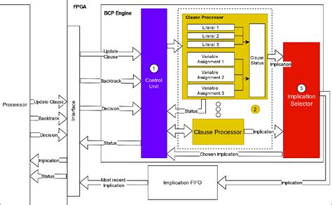 figure 1 from accelerating boolean constraint propagation for efficient sat solving on fpgas