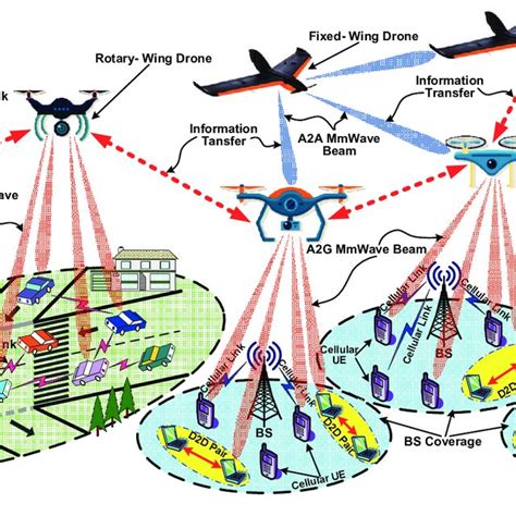 pdf a survey on 5g millimeter wave communications for uav assisted wireless networks