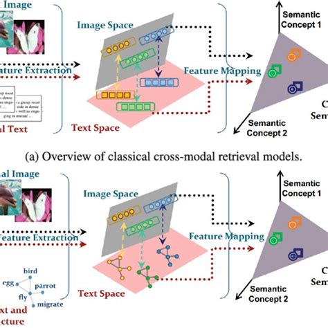 comparison of classical cross modal retrieval models to our model a download scientific