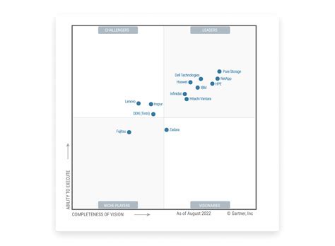 Gartner Magic Quadrant Names Pure Storage A Leader For Primary Storage