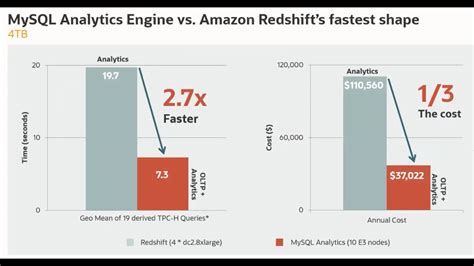 business benefits of using mysql database service with heatwave analytics engine youtube