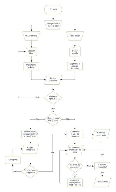 Exemplos E Modelos De Fluxograma Lucidchart