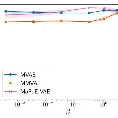 linear classification of latent representations for each model linear download scientific
