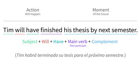 Futuro perfecto simple en inglés Gramática GCFGlobal Idiomas
