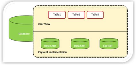 SQL Server Storage Basics Database Files Experts Exchange