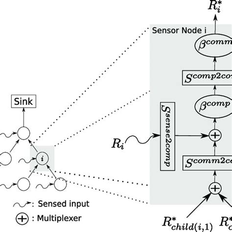 advanced sensor network model download scientific diagram