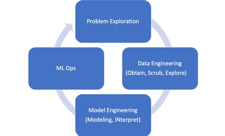 The Machine Learning Process Data Science Process Alliance