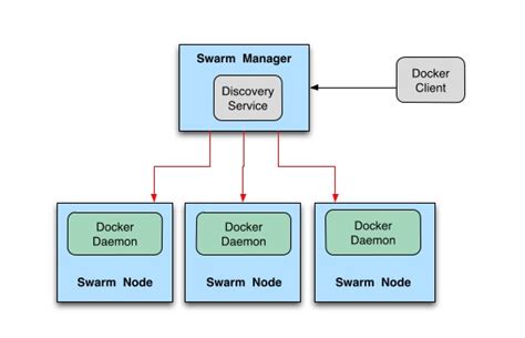 understanding docker swarm exploring container orchestration and scaling with docker swarm by