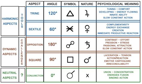 Square Aspect In Birth Chart Astrology