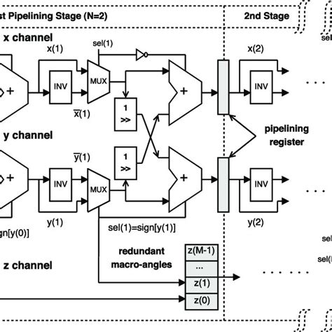 pdf a high throughput fixed point complex divider for fpgas