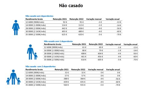 IRS Governo divulga novas tabelas de retenção Saiba quanto vai