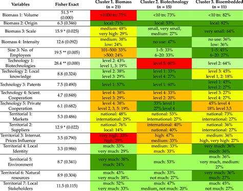 cluster characteristics of scale variables download scientific diagram