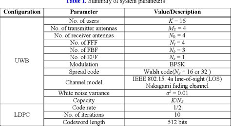 table 1 from differencing multiuser detection using error feedback filter for mimo ds uwb system