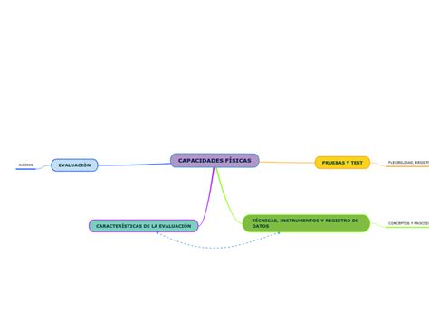 CAPACIDADES FÍSICAS Mind Map