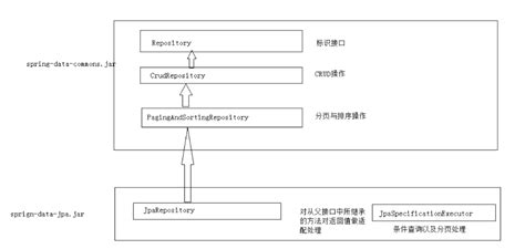 111spring data jpa 的接口继承结构的学习 知乎