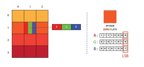 lsb image steganography using python by devang jain the 44 off