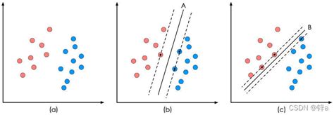 python手撸机器学习系列（八）：硬间隔svm（原始形式梯度下降法求解） 硬间隔svm代码 csdn博客