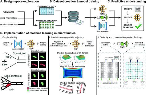 Machine Learning For Microfluidic Design And Control Lab On A Chip
