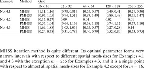 the experimental optimal parameters α exp for mhss and pmhss iteration download table