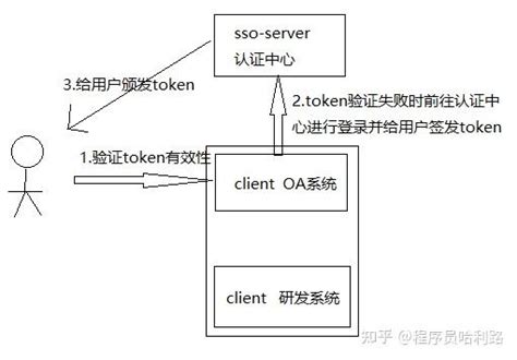 基于jwt的sso单点登录实例 实现多语言多项目之间的统一认知登陆机制 知乎