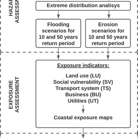Methodological Flow Chart Of The Risk Assessment Performed In This