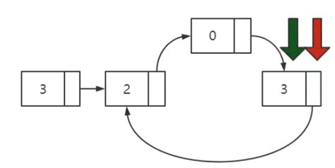 leetcode 141环形链表
