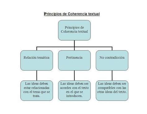 Elabora Un Mapa Conceptual Sobre La Coherencia Textual Y Cohesi N