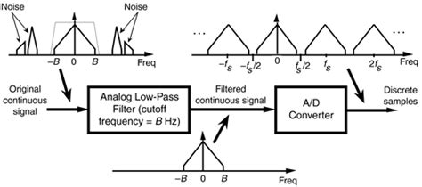 sampling low pass signals chapter two periodic sampling